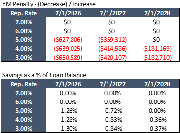 Freddie Defeasance vs Yield Maintenance